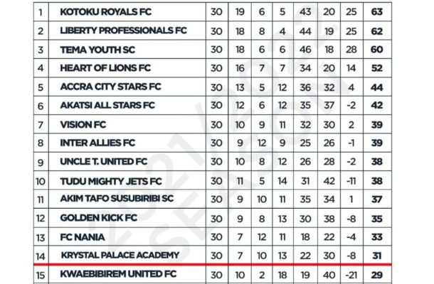 2021/22 Division One League: Final table for Zone Three - Ghana ...