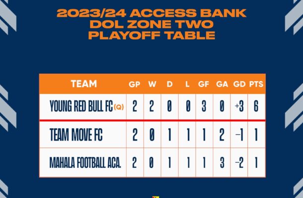 Young Red Bull secure place in Division One League Zone Two - Ghana ...