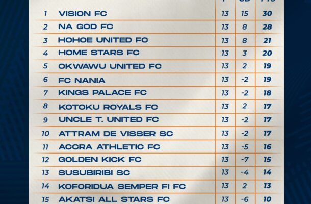 Vision FC lead table in Zone Three of Access Bank Division One League ...