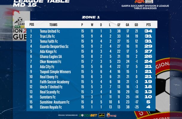 Tema United, John Paintsil FC Lead Respective Zones After First Round ...