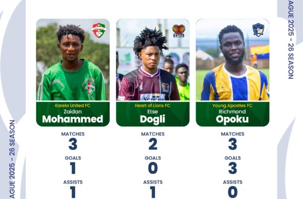 Etse Dogli, Richmond Opoku, Zaidan Mohammed nominated for NASCO player ...